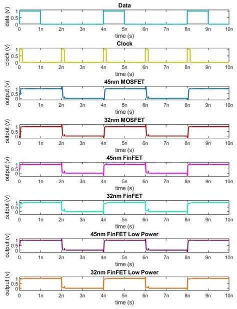 Waveforms Of Full Protected Soft Error Tolerant Latch For Mosfet Short