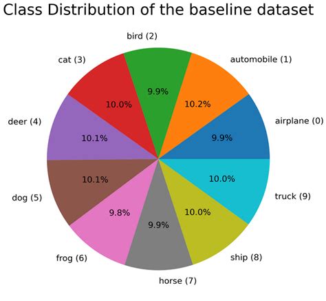 Data Centric Ai A Guide To Improving Ml Performance Through Data