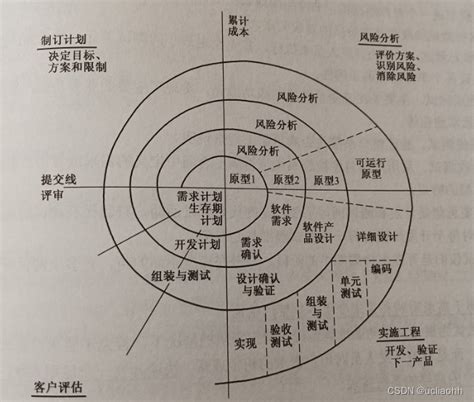项目生命周期模型 项目生命周期模型类型及应用场景 Csdn博客