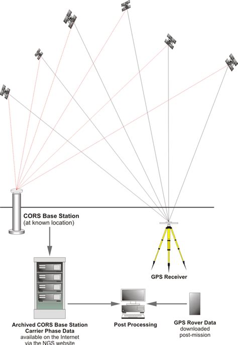 Gps Static Survey At Eileen Perry Blog