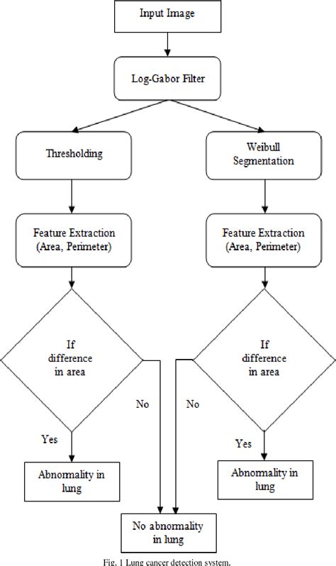 Figure 1 From International Journal Of Advance Research In Computer
