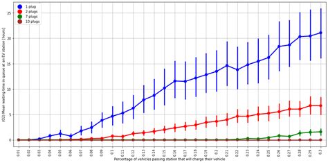电动汽车将如何影响交通拥堵和能源消耗:一种综合建模方法(python代码实现) Csdn博客 电动汽车将如何影响交通拥堵和能源消耗:一种综合建模方法(python代码实现) Csdn博客