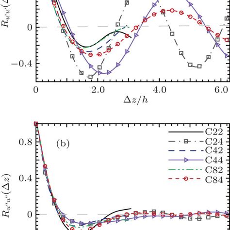 The Two Point Spanwise Correlation A For The Streamwise Fluctuation
