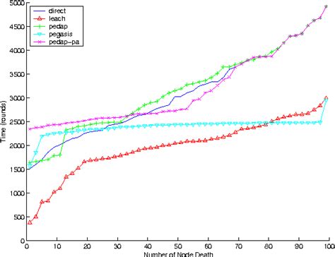 Figure 1 From Power Efficient Data Gathering And Aggregation In