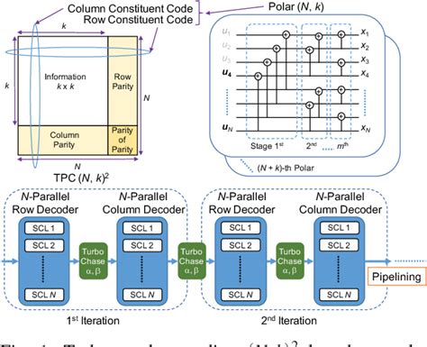 Figure 1 From Irregular Polar Turbo Product Coding For High Throughput Optical Interface