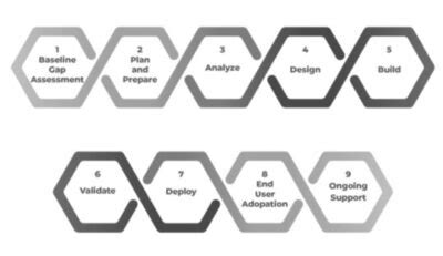 Best Practices For ITSM Tool Implementation Emergys