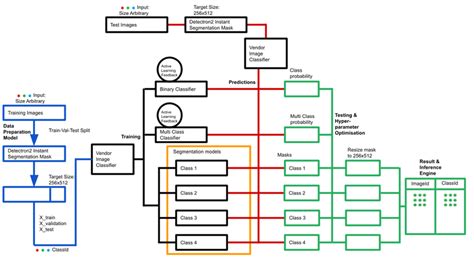 Machine Learning Model Architecture The Left Section In Blue