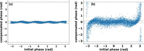 Machine Learning Phase Control Of Filled Aperture Coherent Beam Combining Principle And