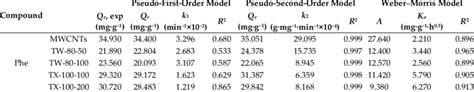 parameters of pseudo first order and pseudo second order model and