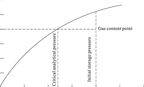 Schematic Diagram Of Isothermal Adsorption Curve And Critical Download Scientific Diagram