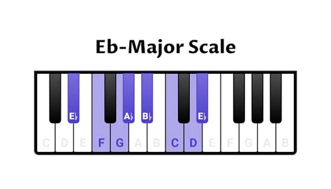 E Flat Major Scale For Piano Scales Chords And Exercises Oktav