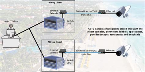 Ethernet Extenders Ethernet Links Over Coax Or Copper Wire