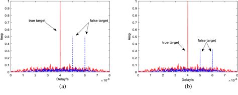 Figure 1 From A Novel Radar Waveform Design For Anti Interrupted Sampling Repeater Jamming Via