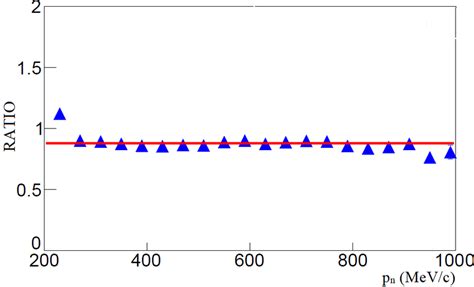 Corrections For The Reaction γn → π 0 N Cross Sections Left Ratio Of Download Scientific