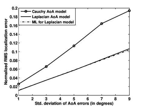 Localization Performance Of Nlos Suppression When Aoa Estimates Are Download Scientific Diagram