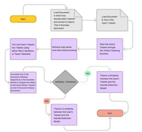 Lare Adeola On Linkedin Document Similarity Algorithm