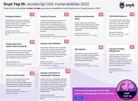 Liran Tal On Linkedin This Snyk Top 10 Javascript Oss Vulnerabilities
