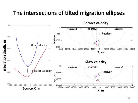 Ppt Three Vsp Algorithms Surface Seismic Transform Nmo And