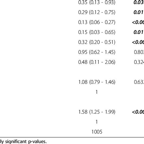 Generalized Estimating Equations Continued Download Table