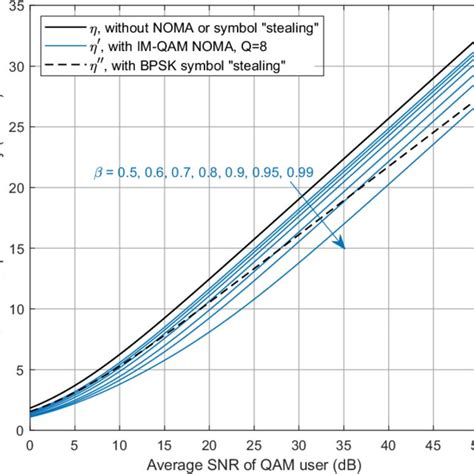 Spectral Efficiency Of The Qam User Vs The Average Snr Qam Over Download Scientific Diagram
