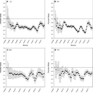 Adult Sex Ratio Percent Male And 95 Confidence Intervals Derived Download Scientific Diagram
