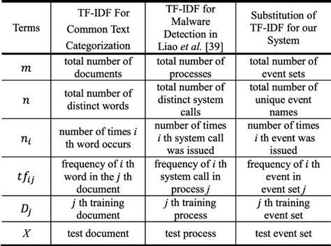 Table 1 From Cyber Threat Detection Based On Artificial Neural Networks Using Event Profiles