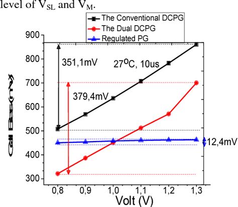 Figure 2 From Regulated Power Gating Technique For Pvt Variation