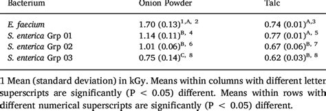Decimal Reduction Values Kgy Of E Faecium And S Enterica In