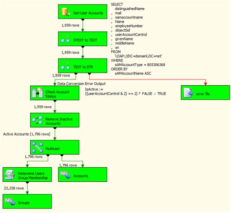 World Of Whatever Active Directory Ssis Data Source
