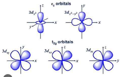 D Block Methods Flashcards Quizlet