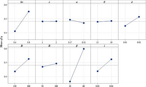 Main Effect Plot Of The Energy Dissipation Rate Download