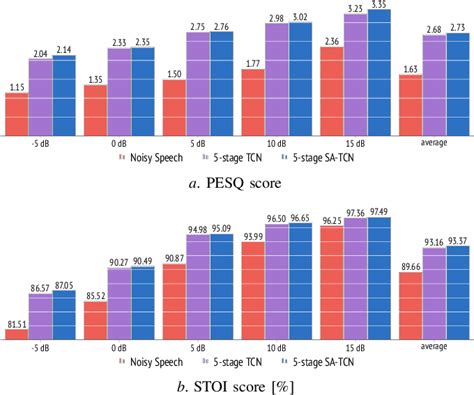 Figure 3 From Speech Enhancement Using Multi Stage Self Attentive Temporal Convolutional