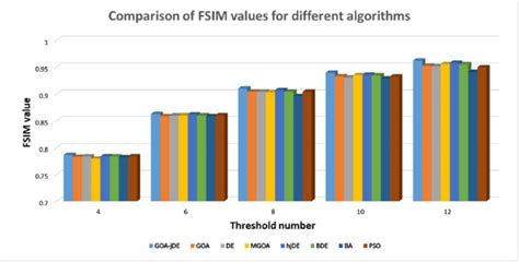 comparison of fsim values over all images using mce method at 4 6 8 download scientific