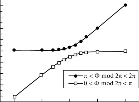 Polarization Azimuth As A Function Of The Rotation Angle Of A Nonlinear