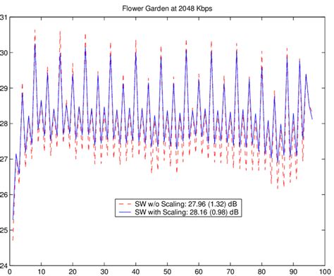 18 psnr performance for mobile calendar using filter based scaling of
