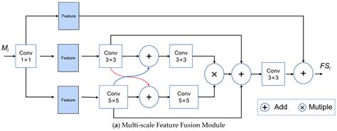 Mangroveseg Deep Supervision Guided Feature Aggregation Network For Mangrove Detection And