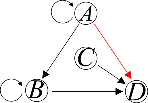 The Reconstruction Of Equivalent Underlying Model Based On Direct Causality For Multivariate