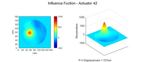 Example Influence Function The Influence Function For Actuator 42 As