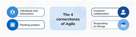 A Comprehensive Guide To Agile Principles And Values