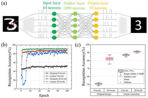A Three Layer Fully Connected Spiking Neural Network Based On Lif Download Scientific Diagram