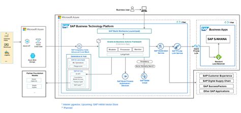 Genai Integration With Events To Business Framewor Sap Community