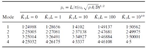 1 Frequency Parameters μ I Lπ ω I Download High Quality Scientific Diagram