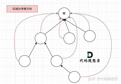 我所知道的，并查集！ 知乎