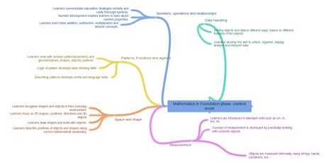 Mathematics In Foundation Phase Content Areas Coggle Diagram