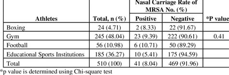 Frequency Distribution Of Methicillin Resistant Staph Aureus Mrsa Download Scientific Diagram