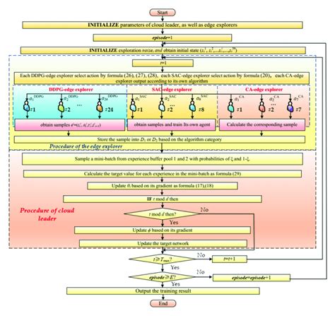 Ecmtd Ddpg Algorithm Flow Chart Download Scientific Diagram