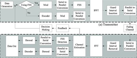 Proposed Adaptive Modulation And Coding System With Fss Download