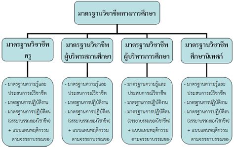 มาตรฐานอาชีพ บทเรียนคอมพิวเตอร์เรื่อง มาตรฐานอาชี
