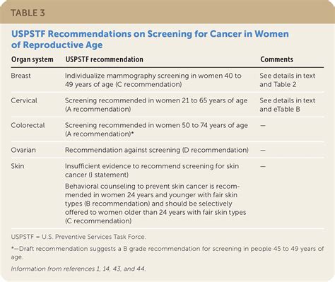 Health Maintenance For Women Of Reproductive Age Aafp