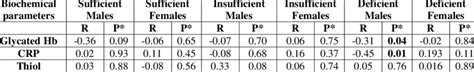 Gender Wise Correlation Of Variables With Vitamin D Original